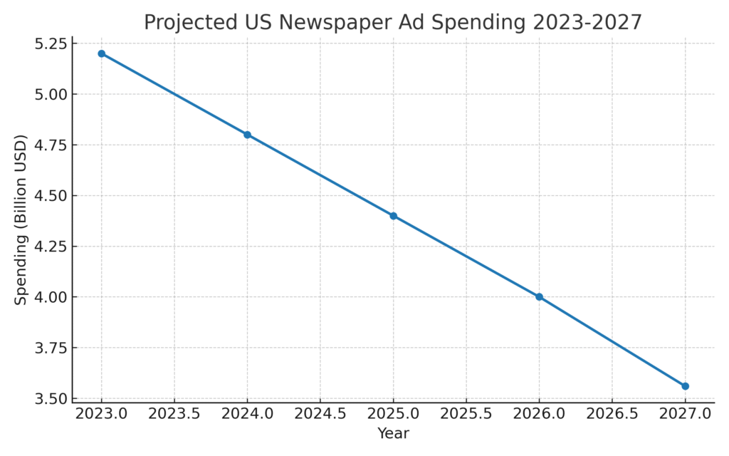 TOP 20 NEWSPAPER MARKETING STATISTICS 2025 | Amra And Elma LLC