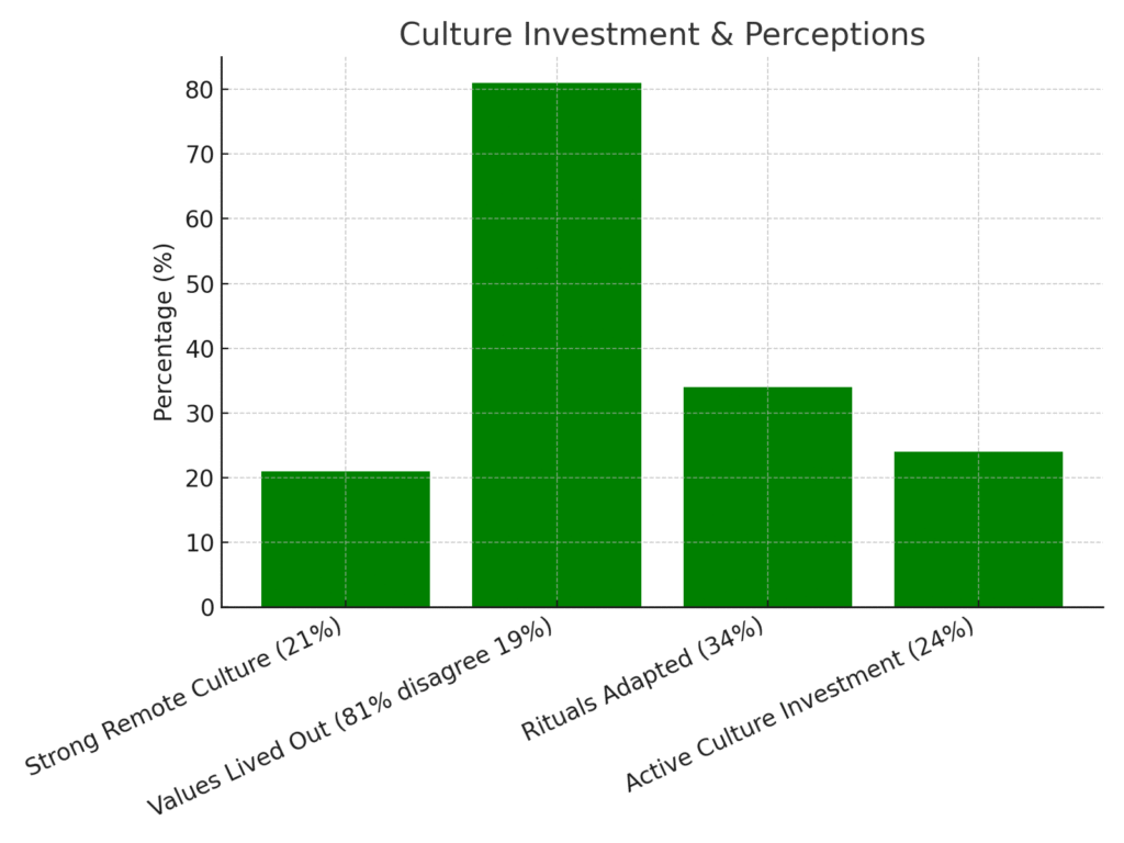 TOP 20 VIRTUAL MARKETING TEAM CULTURE STATISTICS 2025 | Amra And Elma LLC