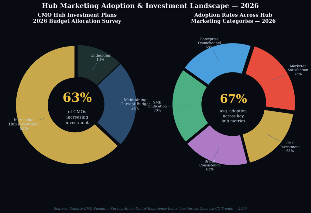 TOP 20 HUB MARKETING STATISTICS 2026 REVEAL SHOCKING DATA, CONTENT, AND ...