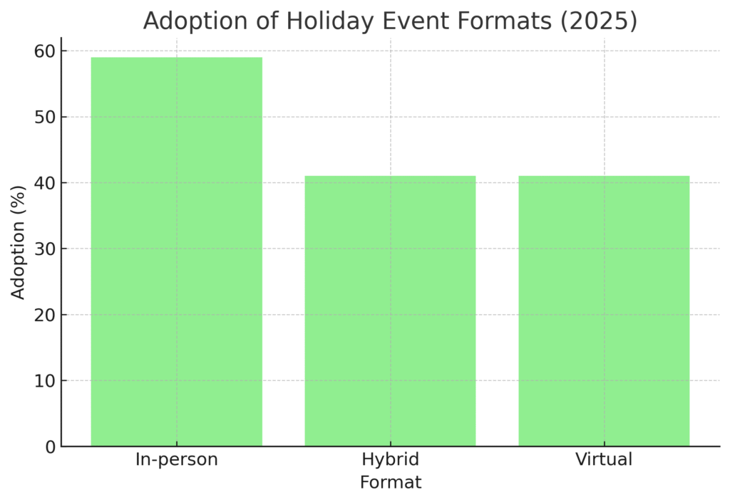 TOP 20 HOLIDAY PARTY MARKETING STATISTICS 2025 | Amra And Elma LLC