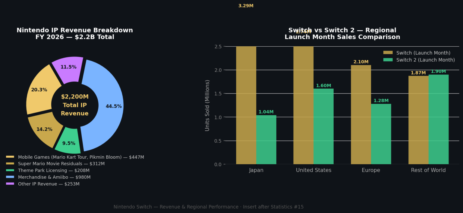 TOP 20 SWITCH MARKETING STATISTICS 2026 REVEAL EXPLOSIVE GAMING BRAND ...