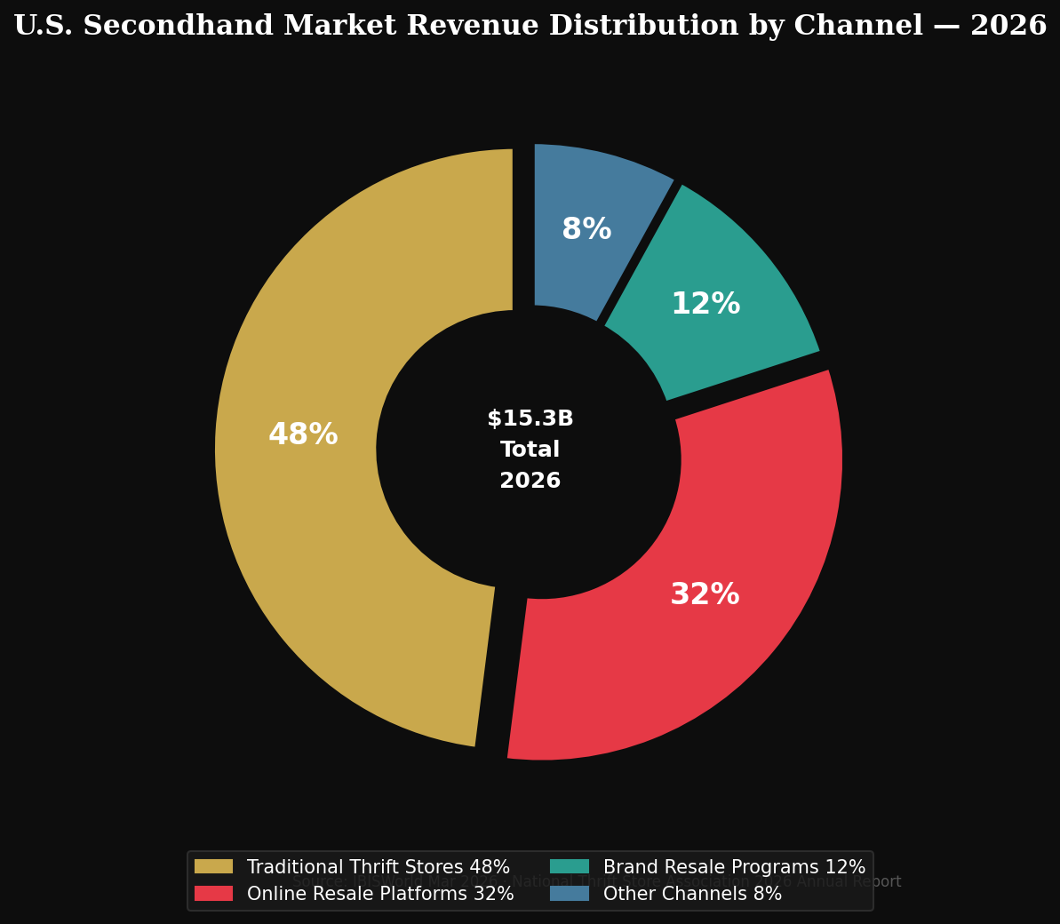 TOP 20 THRIFT STORE MARKETING STATISTICS 2026 REVEAL MASSIVE SECONDHAND ...