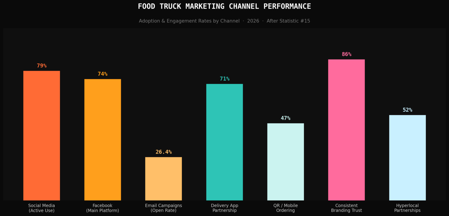 TOP 20 FOOD TRUCK MARKETING STATISTICS 2026 REVEAL STREET FOOD SALES ...