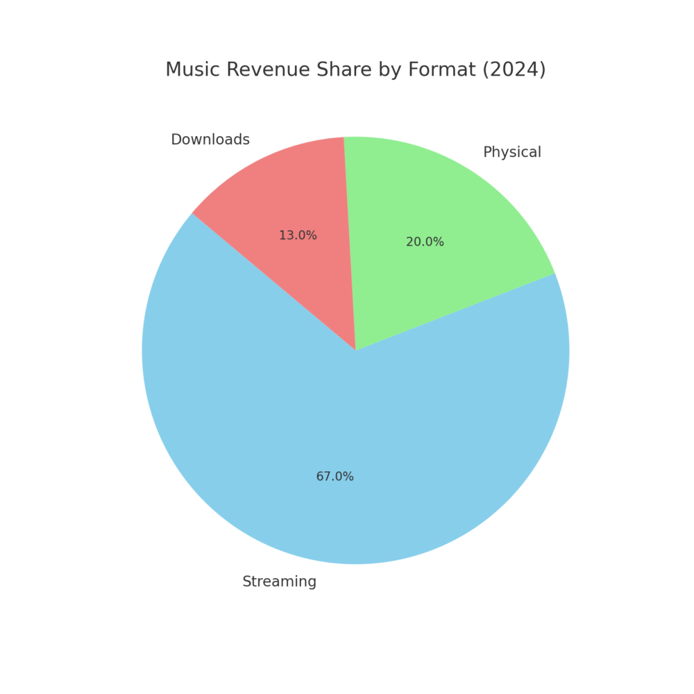 TOP 20 MUSIC STREAMING MARKETING STATISTICS 2025 | Amra And Elma LLC