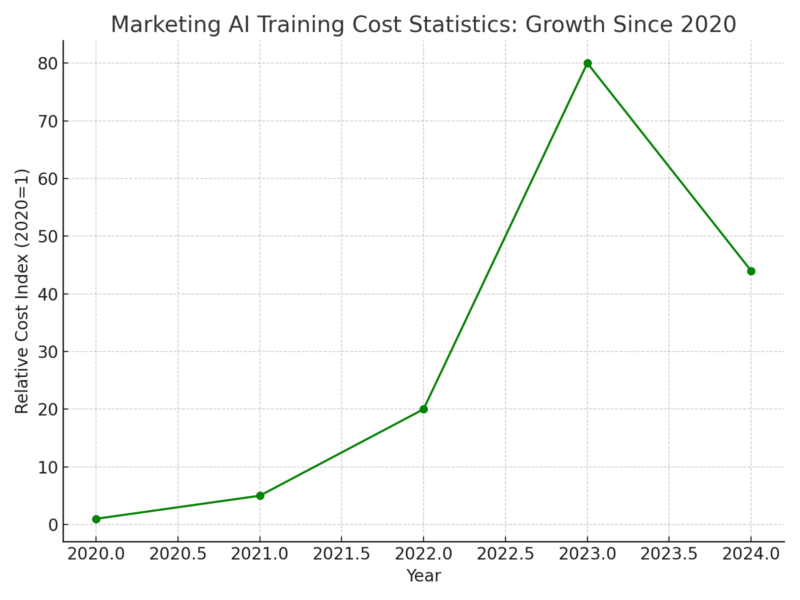 TOP 20 MARKETING AI TRAINING COST STATISTICS 2025 | Amra And Elma LLC