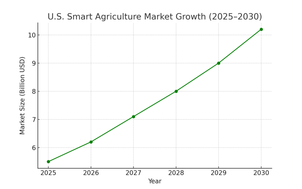 TOP 20 SMART FARM MARKETING STATISTICS 2025 | Amra And Elma LLC
