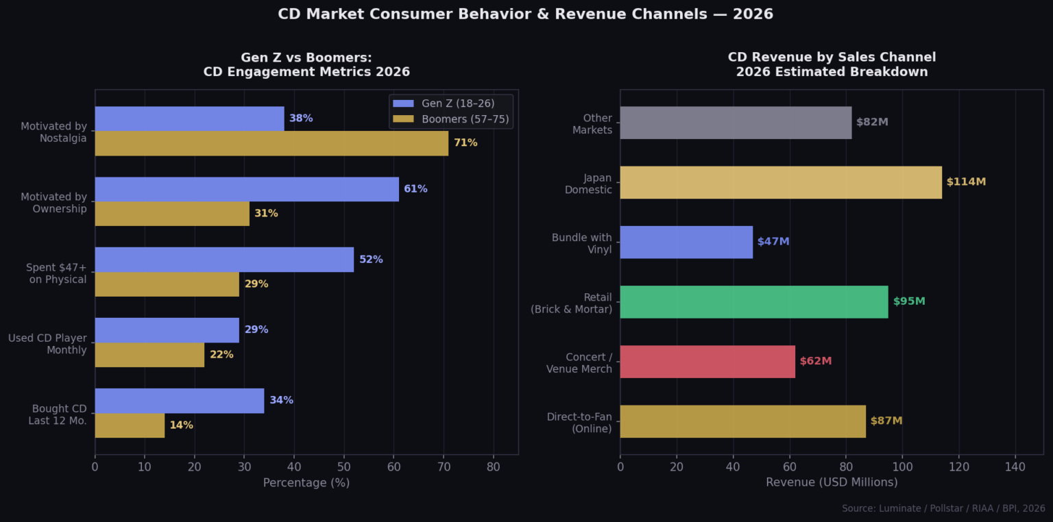 TOP 20 CD MARKETING STATISTICS 2026 REVEAL SURPRISING PHYSICAL MUSIC ...
