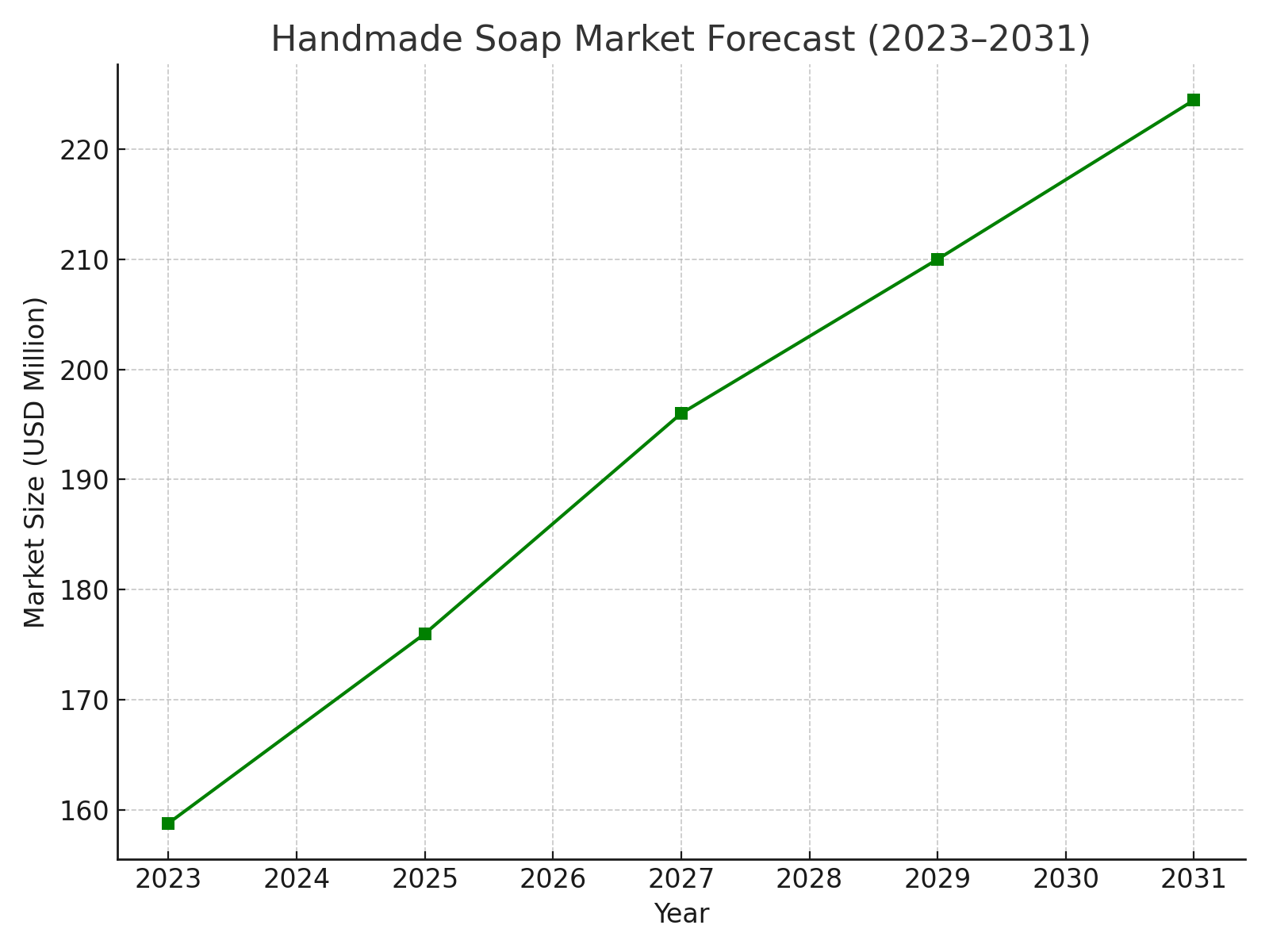 TOP 20 SOAP MARKETING STATISTICS 2025 | Amra And Elma LLC