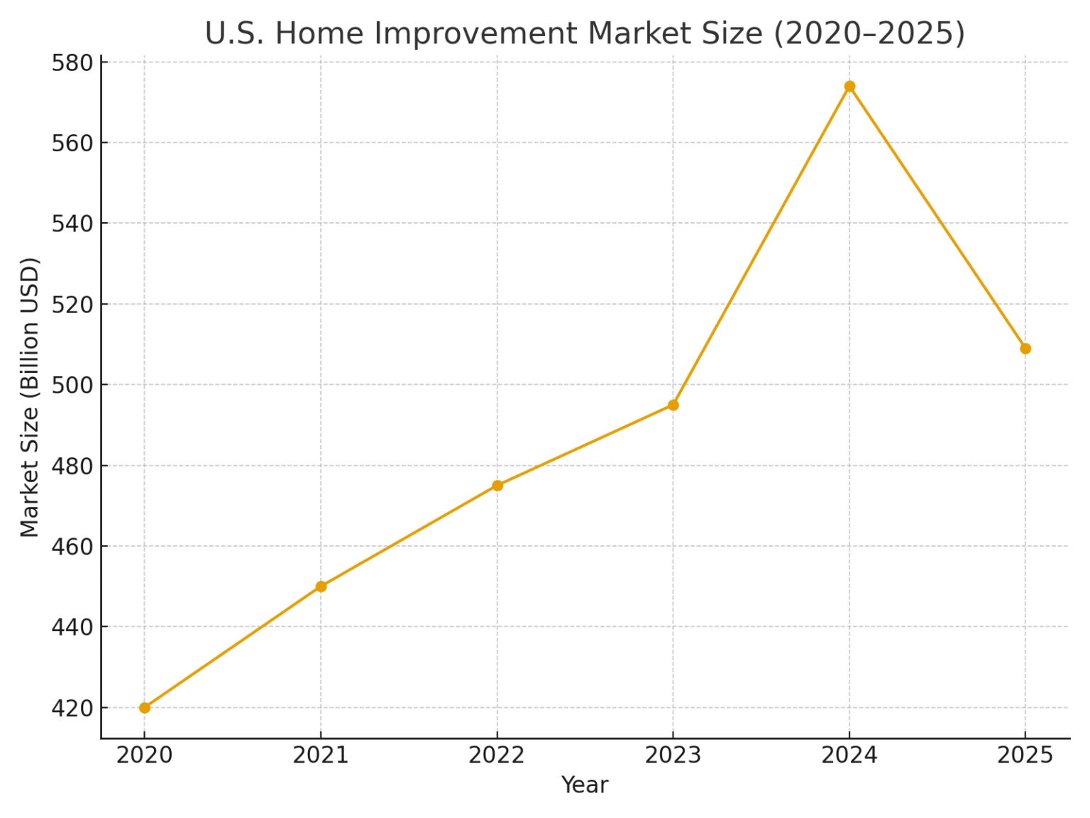TOP 20 HOME IMPROVEMENT MARKETING STATISTICS 2025 | Amra And Elma LLC