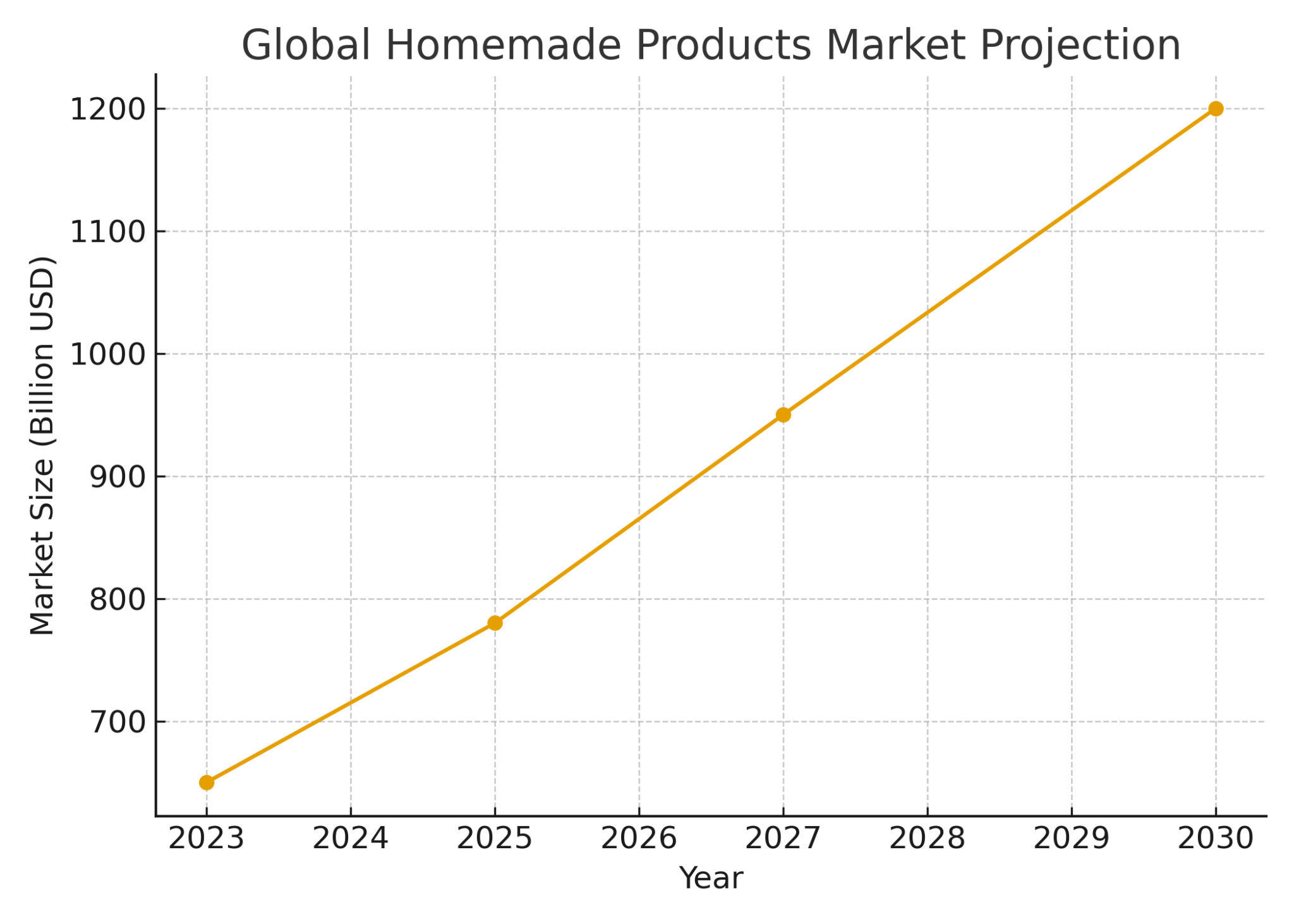 TOP 20 HOMEMADE PRODUCTS MARKETING STATISTICS 2025 | Amra And Elma LLC