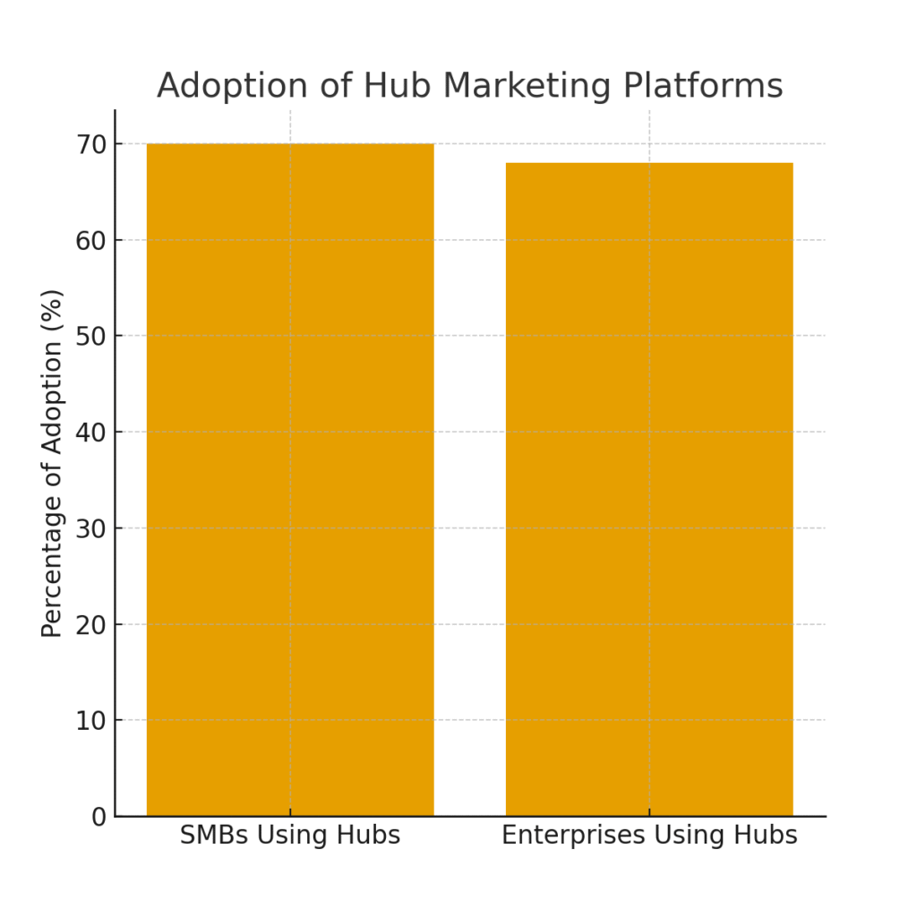 TOP 20 HUB MARKETING STATISTICS 2025 | Amra And Elma LLC