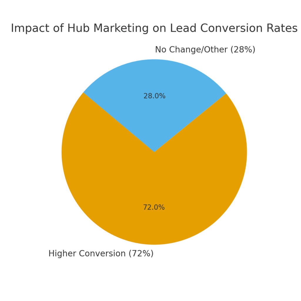 TOP 20 HUB MARKETING STATISTICS 2025 | Amra And Elma LLC
