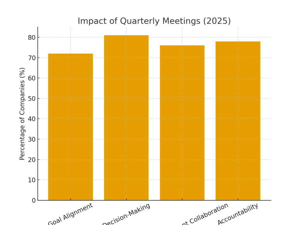 TOP 20 QUARTERLY MEETING MARKETING STATISTICS 2025 | Amra And Elma LLC