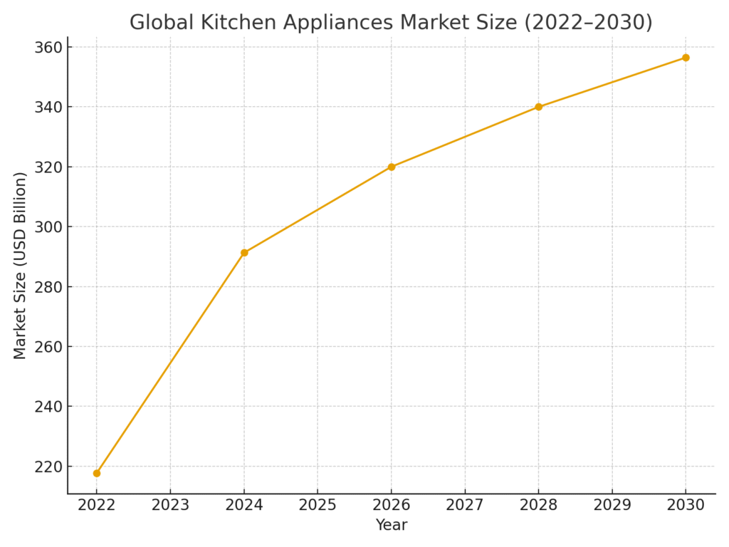 TOP 20 Kitchen Marketing Statistics 2025 | Amra And Elma LLC