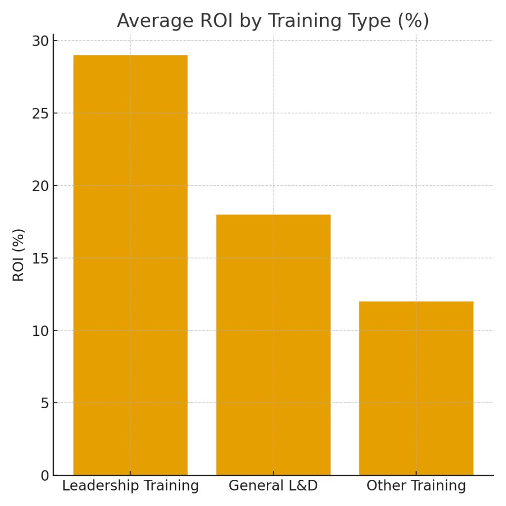 TOP 20 LEADERSHIP TRAINING MARKETING STATISTICS 2025 | Amra And Elma LLC