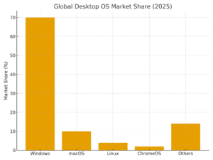 TOP 20 LINUX MARKETING STATISTICS 2025 | Amra And Elma LLC