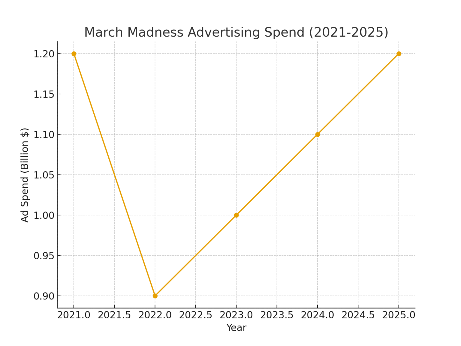 TOP 20 MARCH MADNESS MARKETING STATISTICS 2025 | Amra And Elma LLC