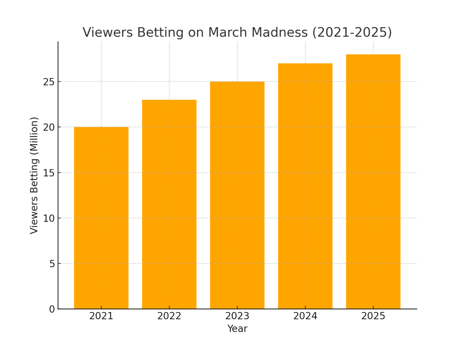 TOP 20 MARCH MADNESS MARKETING STATISTICS 2025 | Amra And Elma LLC