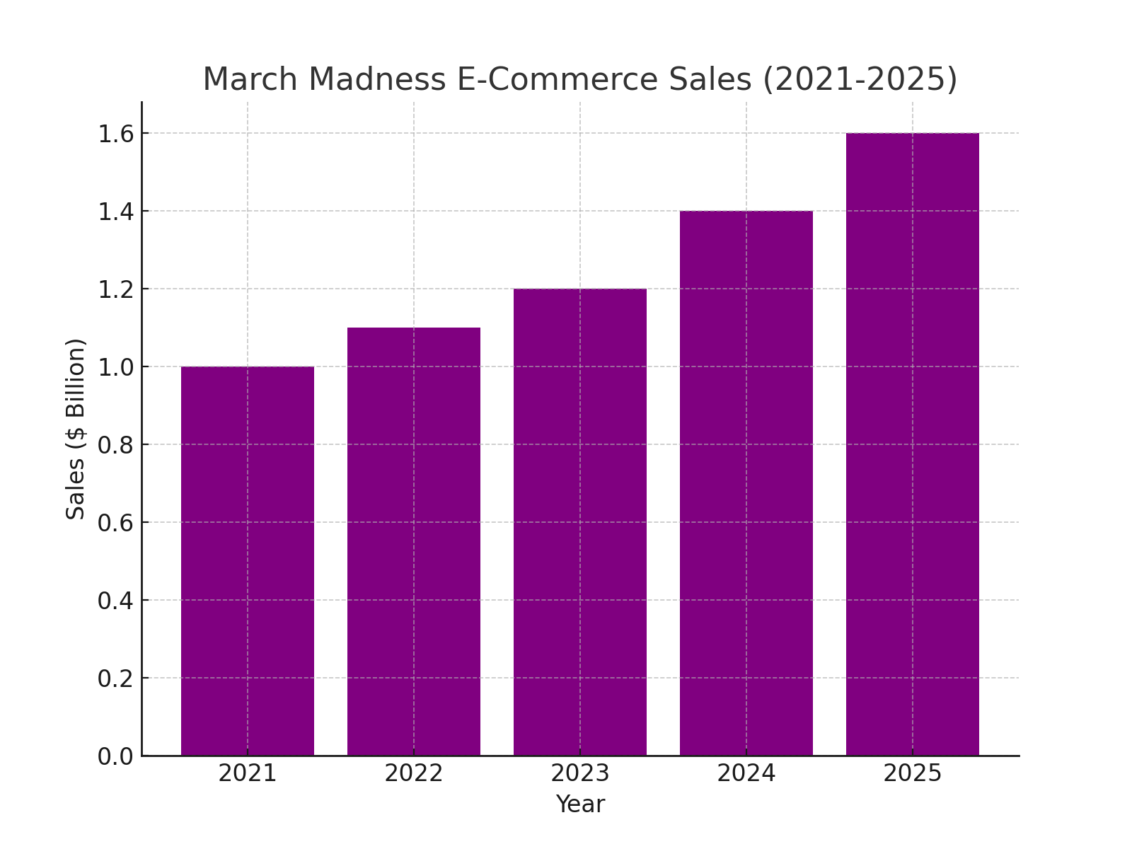 TOP 20 MARCH MADNESS MARKETING STATISTICS 2025 | Amra And Elma LLC