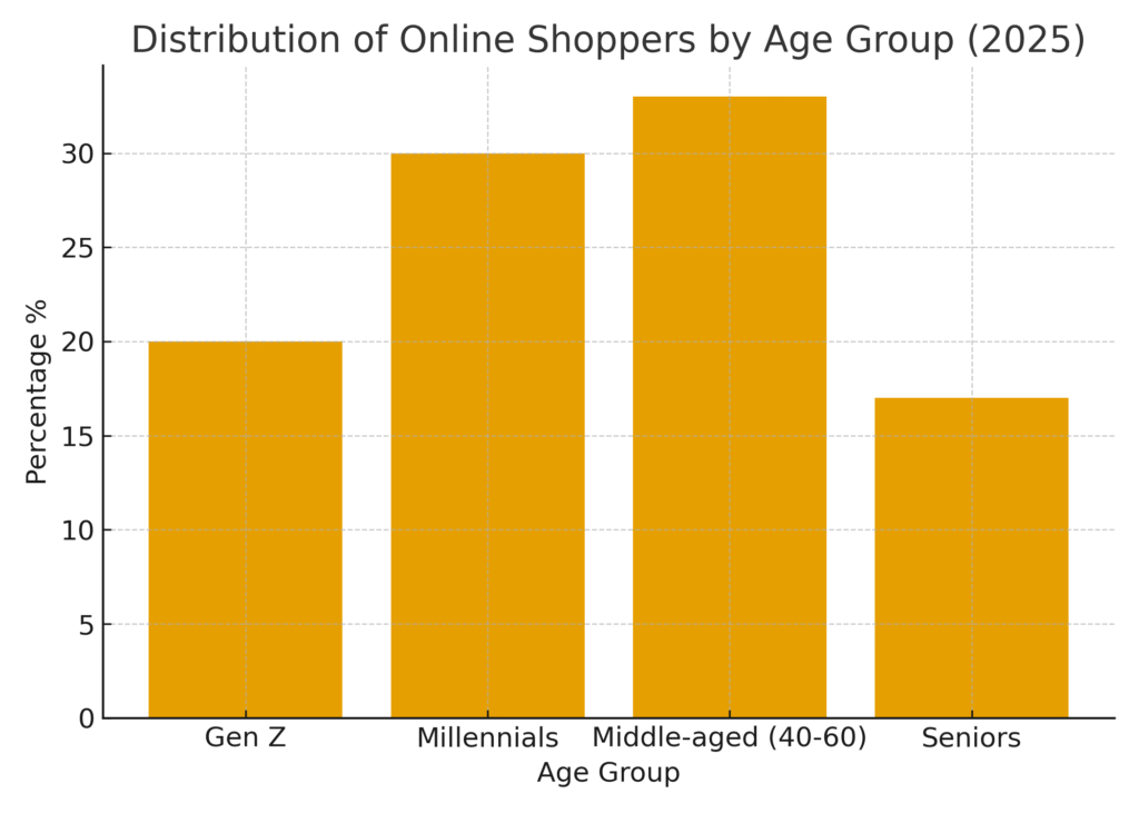 TOP 20 MIDDLE AGED MARKETING STATISTICS 2025 | Amra And Elma LLC
