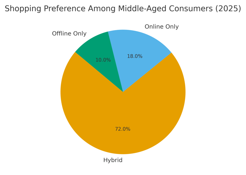 TOP 20 MIDDLE AGED MARKETING STATISTICS 2025 | Amra And Elma LLC