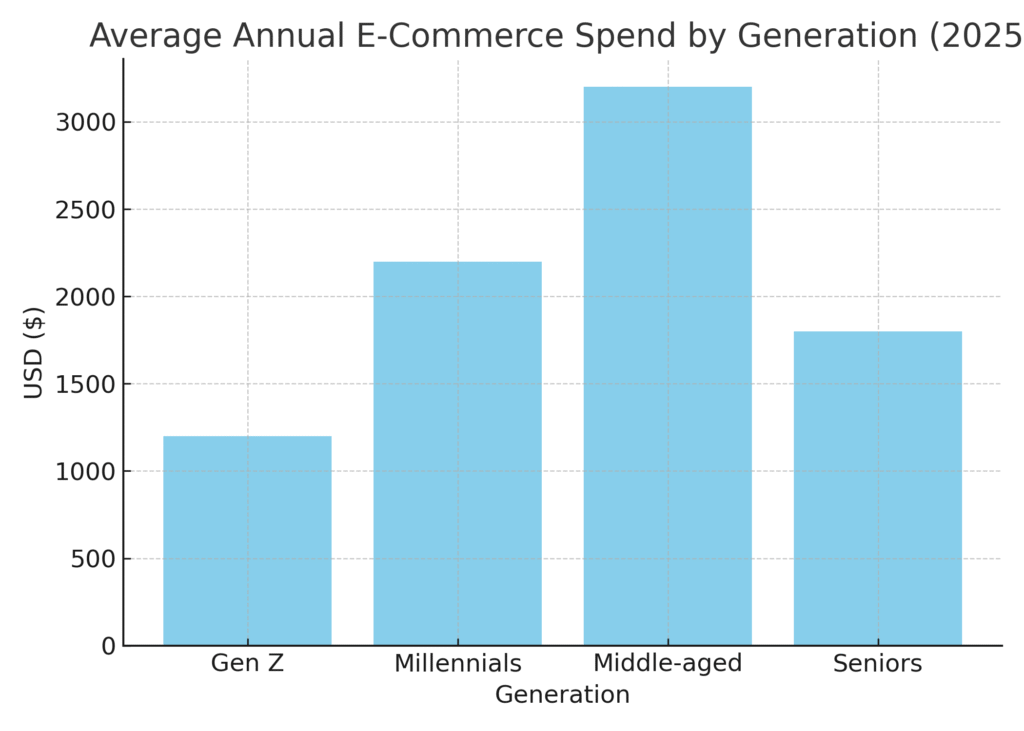 TOP 20 MIDDLE AGED MARKETING STATISTICS 2025 | Amra And Elma LLC