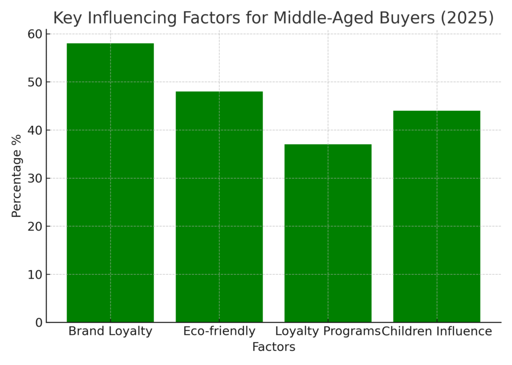 TOP 20 MIDDLE AGED MARKETING STATISTICS 2025 | Amra And Elma LLC