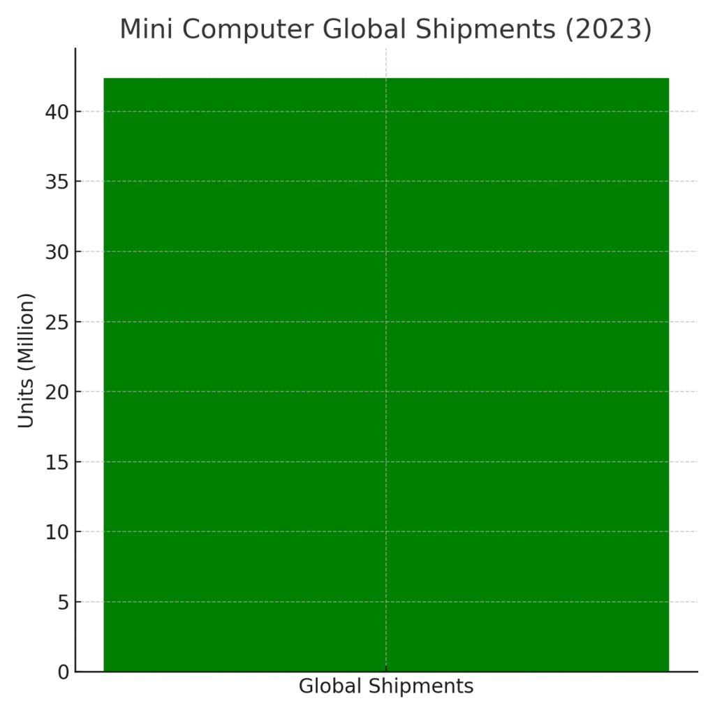 TOP 20 MINI COMPUTER MARKETING STATISTICS 2025 | Amra And Elma LLC