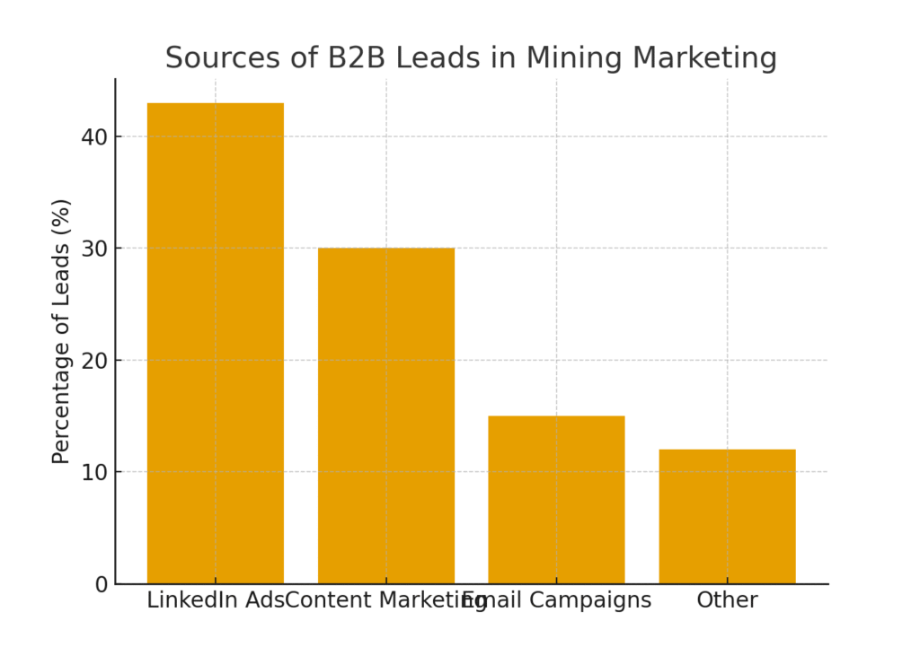 TOP 20 MINE MARKETING STATISTICS 2025 | Amra And Elma LLC
