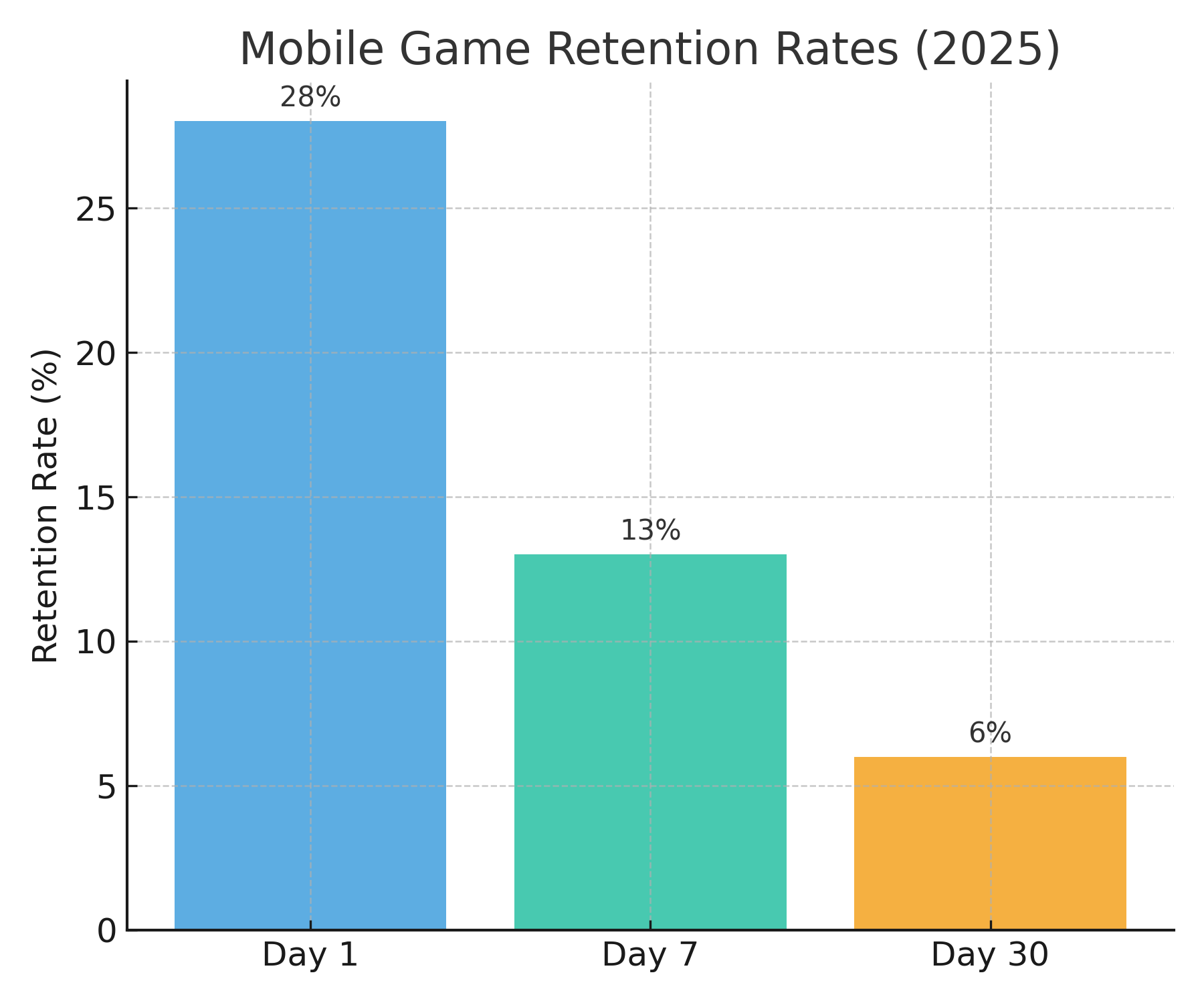 TOP 20 MOBILE GAME MARKETING STATISTICS 2025 | Amra And Elma LLC