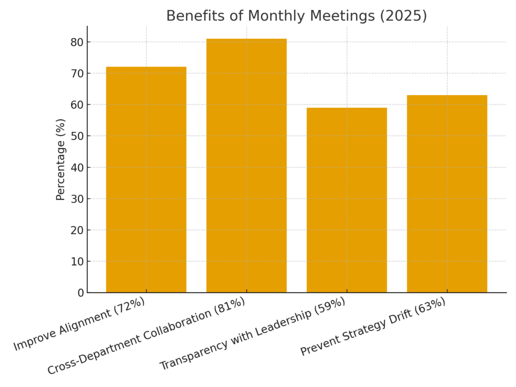 TOP 20 MONTHLY MEETING MARKETING STATISTICS 2025 | Amra And Elma LLC