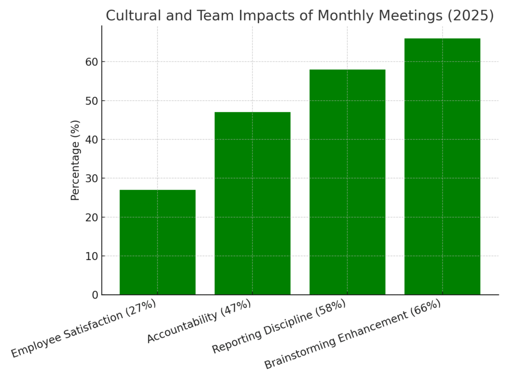 TOP 20 MONTHLY MEETING MARKETING STATISTICS 2025 | Amra And Elma LLC