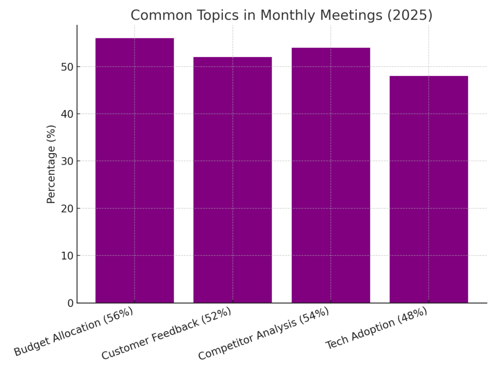 TOP 20 MONTHLY MEETING MARKETING STATISTICS 2025 | Amra And Elma LLC