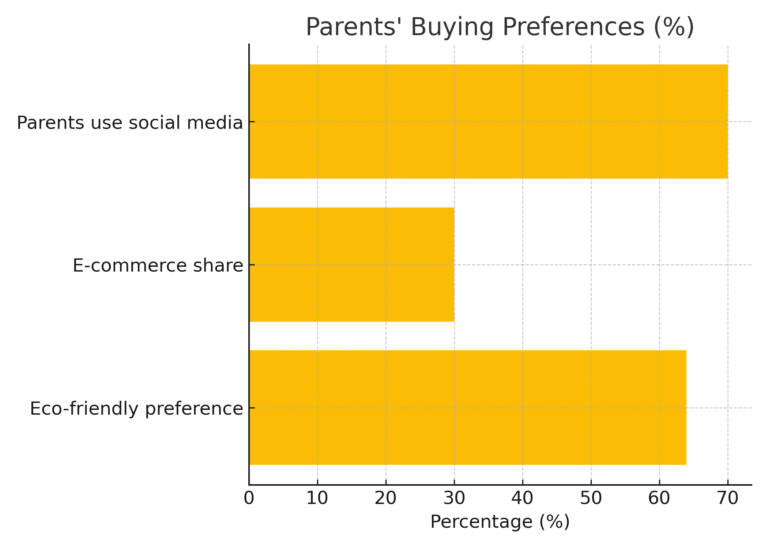 TOP 20 NEW PARENT MARKETING STATISTICS 2025 | Amra And Elma LLC