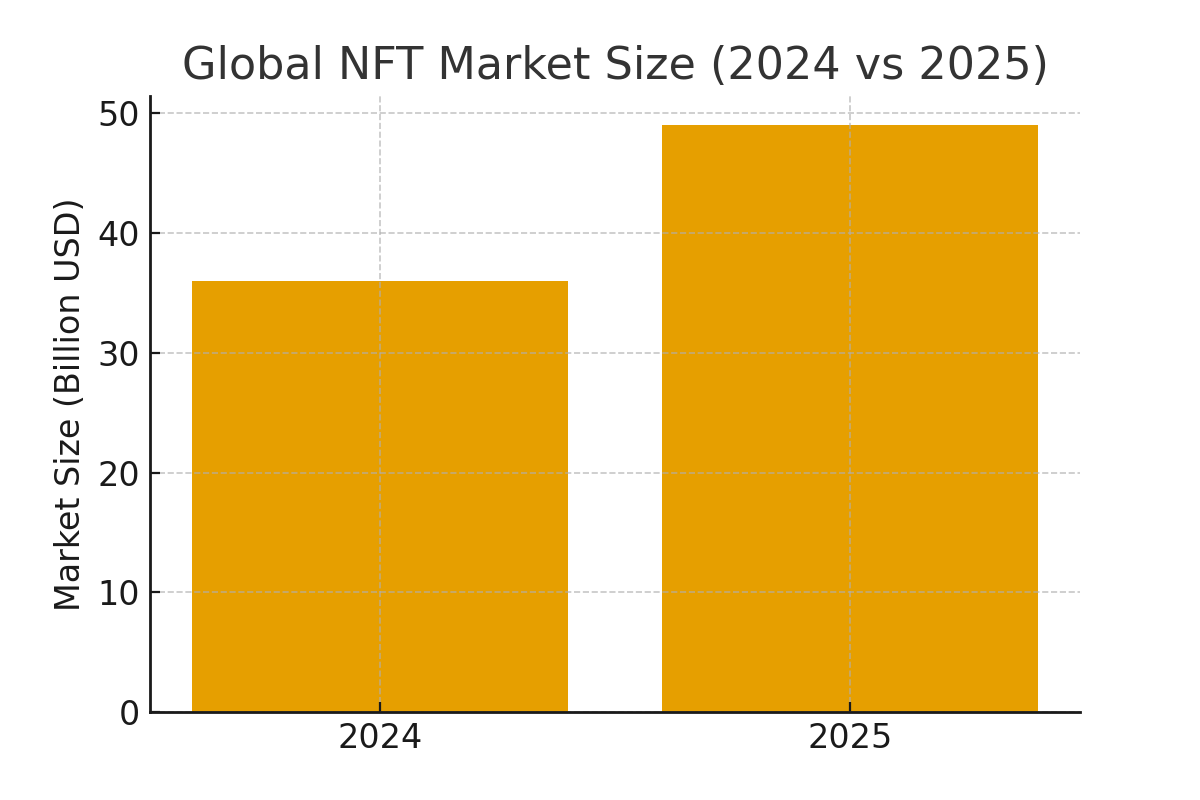 TOP 20 NFT MARKETING STATISTICS 2025 | Amra And Elma LLC