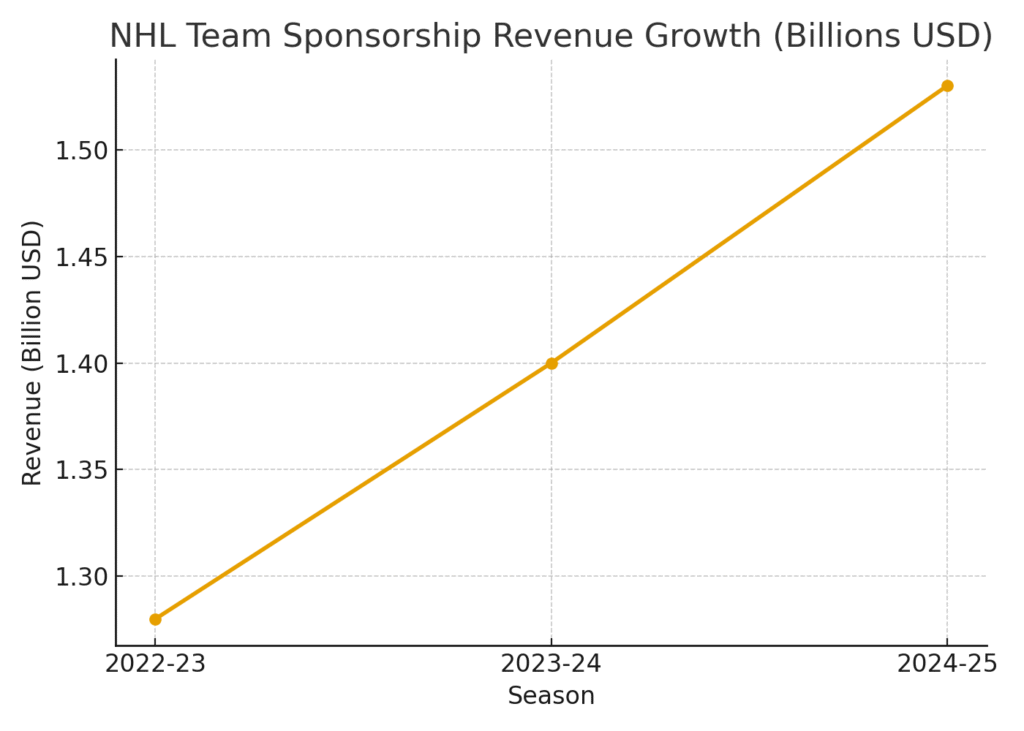 TOP 20 STANLEY CUP MARKETING STATISTICS 2025 | Amra And Elma LLC