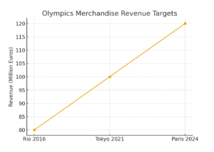 TOP 20 OLYMPICS MARKETING STATISTICS 2025 | Amra And Elma LLC