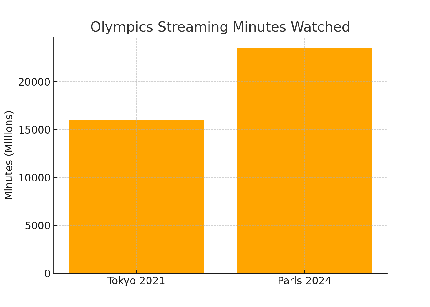 TOP 20 OLYMPICS MARKETING STATISTICS 2025 | Amra And Elma LLC