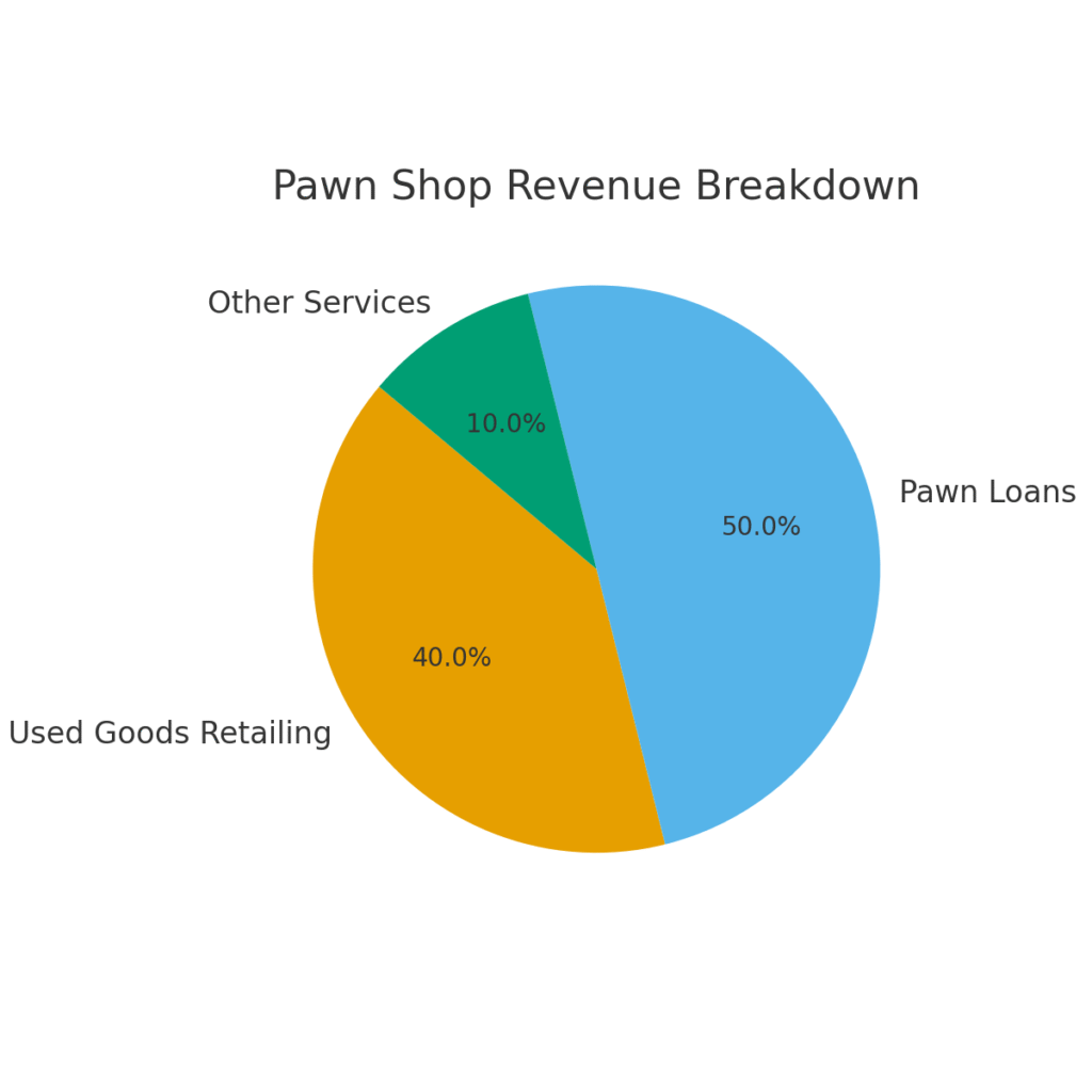 TOP 20 PAWN SHOP MARKETING STATISTICS 2025 | Amra And Elma LLC