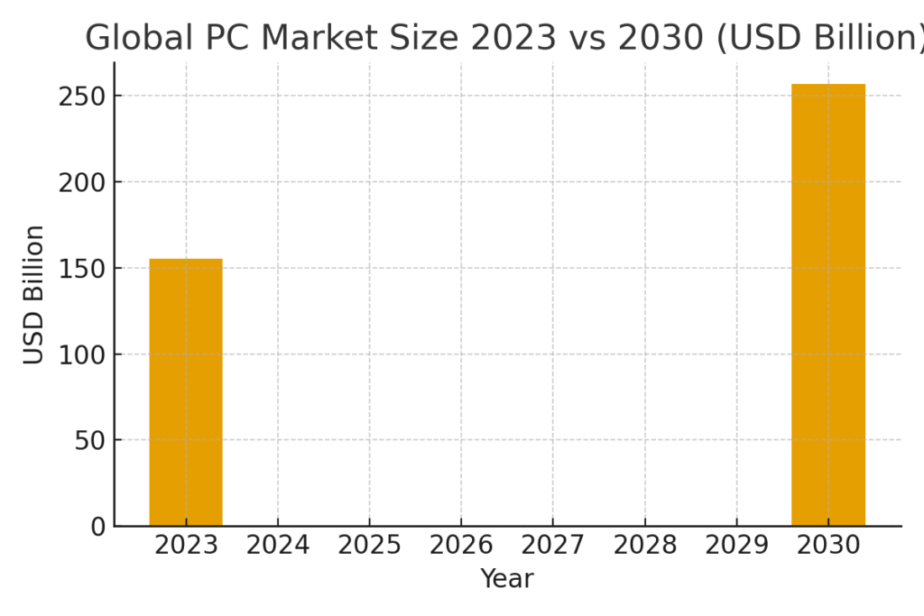 TOP 20 PERSONAL COMPUTER MARKETING STATISTICS 2025 | Amra And Elma LLC