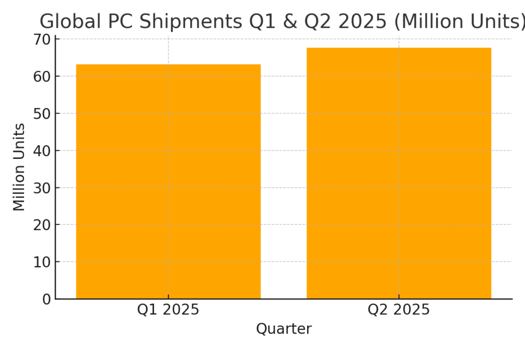 TOP 20 PERSONAL COMPUTER MARKETING STATISTICS 2025 | Amra And Elma LLC
