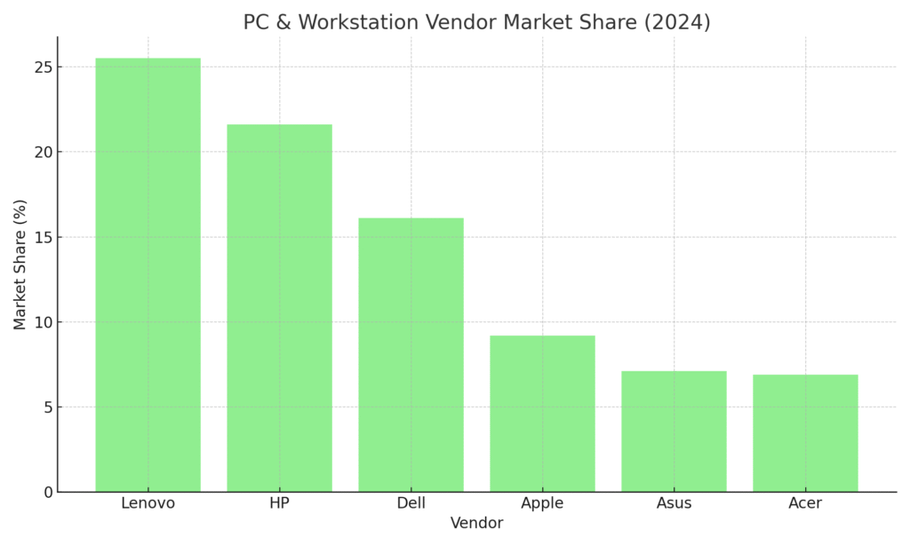 TOP 20 WORKSTATION MARKETING STATISTICS 2025 | Amra And Elma LLC