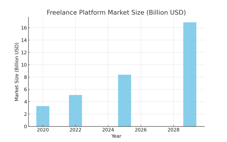 TOP 20 FREELANCE MARKETING PLATFORM USAGE STATISTICS 2025 | Amra And ...