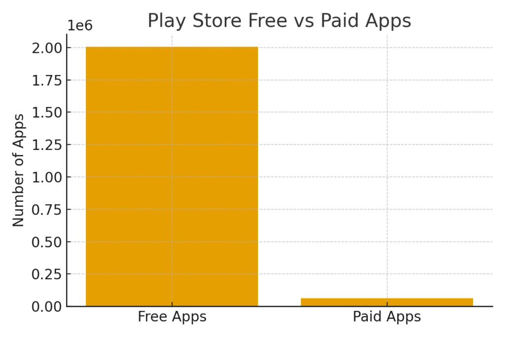 TOP 20 PLAY STORE MARKETING STATISTICS 2025 | Amra And Elma LLC