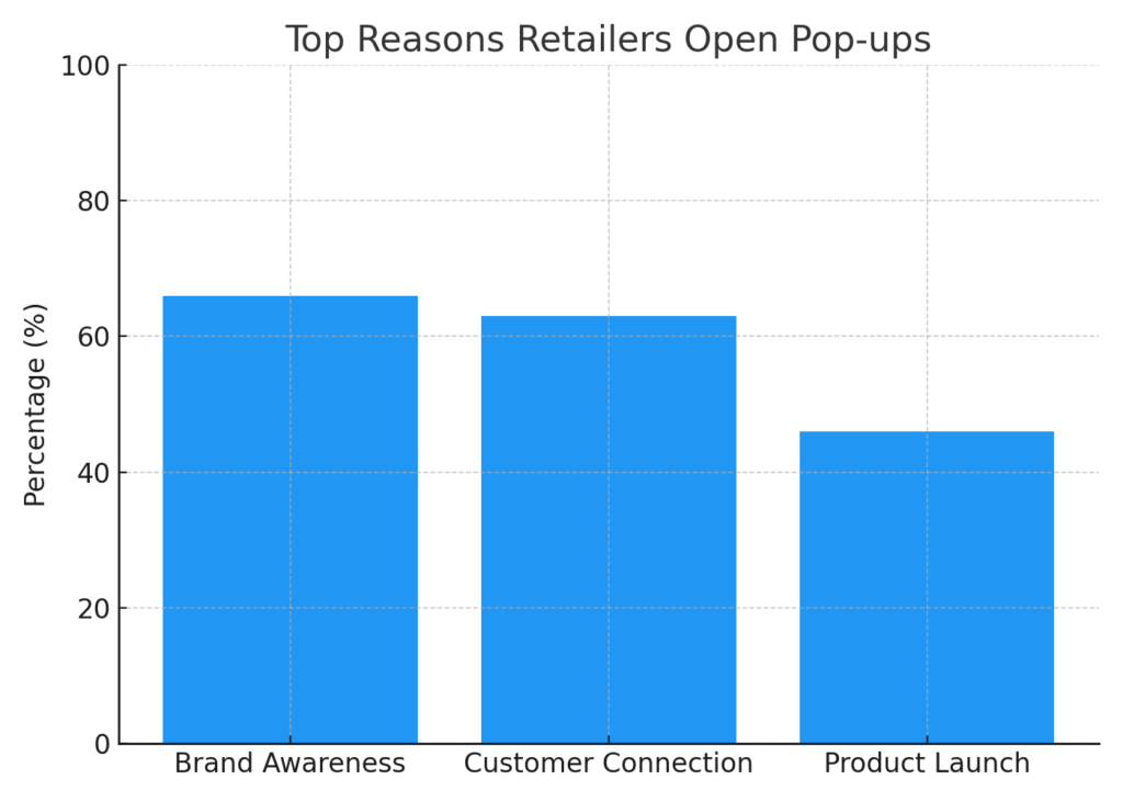TOP 20 POP-UP SHOP MARKETING STATISTICS 2025 | Amra And Elma LLC