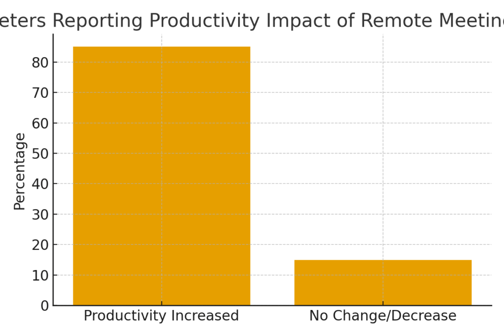 TOP 20 REMOTE MEETING MARKETING STATISTICS 2025 | Amra And Elma LLC