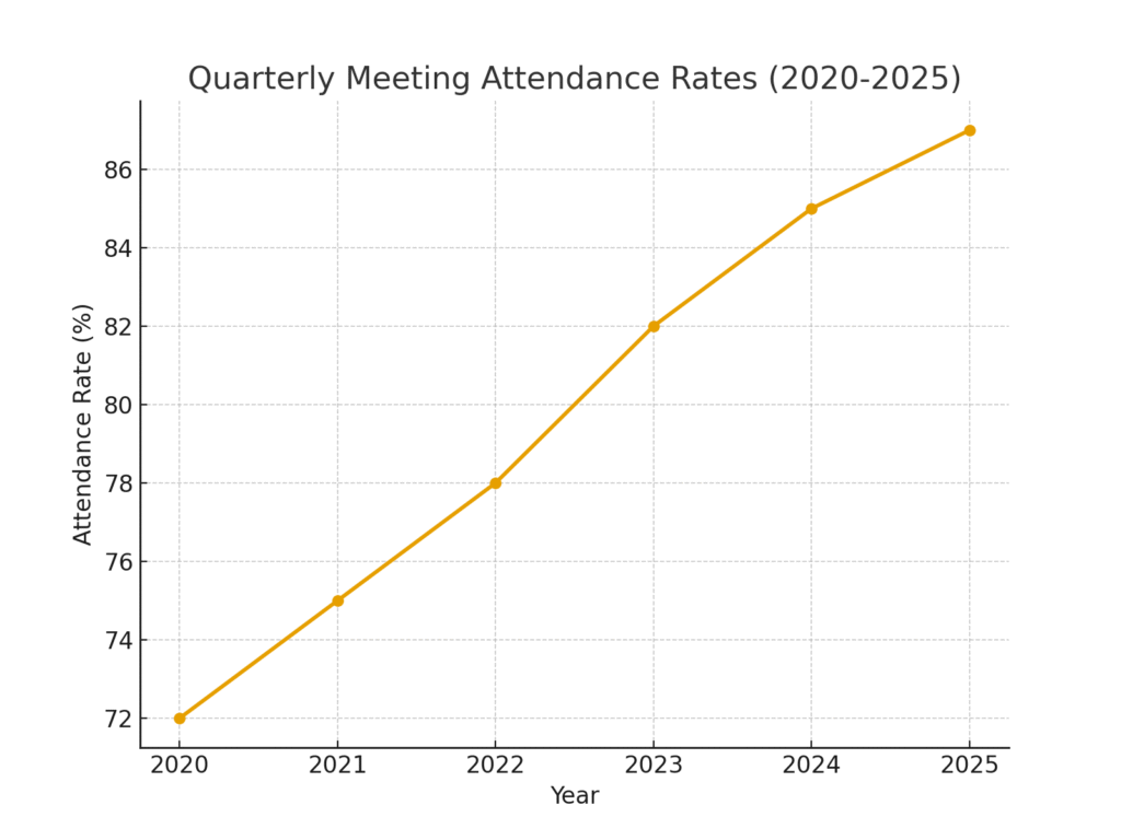 TOP 20 QUARTERLY MEETING MARKETING STATISTICS 2025 | Amra And Elma LLC