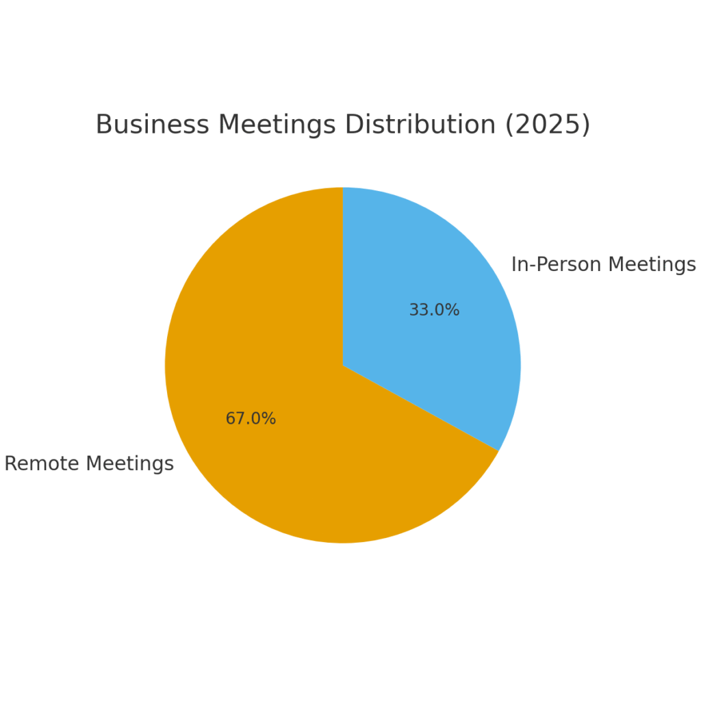TOP 20 REMOTE MEETING MARKETING STATISTICS 2025 | Amra And Elma LLC