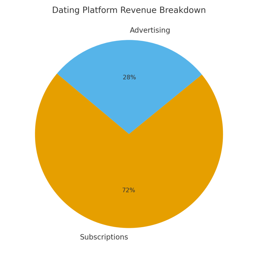 TOP 20 DATING PLATFORM MARKETING STATISTICS 2025 | Amra And Elma LLC