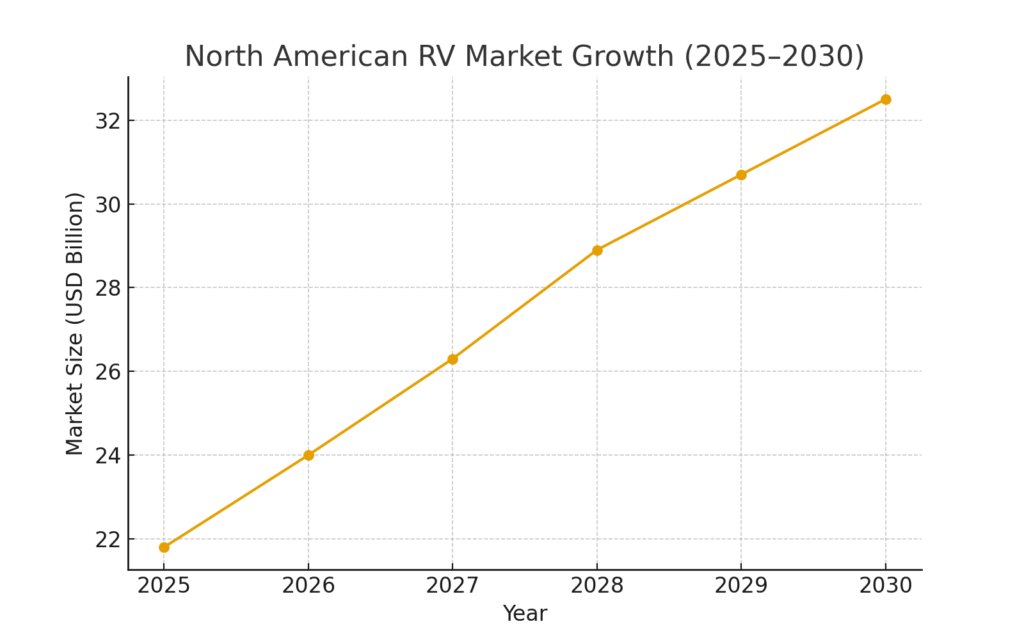 TOP 20 RV MARKETING STATISTICS 2025 | Amra And Elma LLC